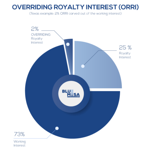 Overriding Royalty Interest (ORRI) - Blue Mesa Minerals